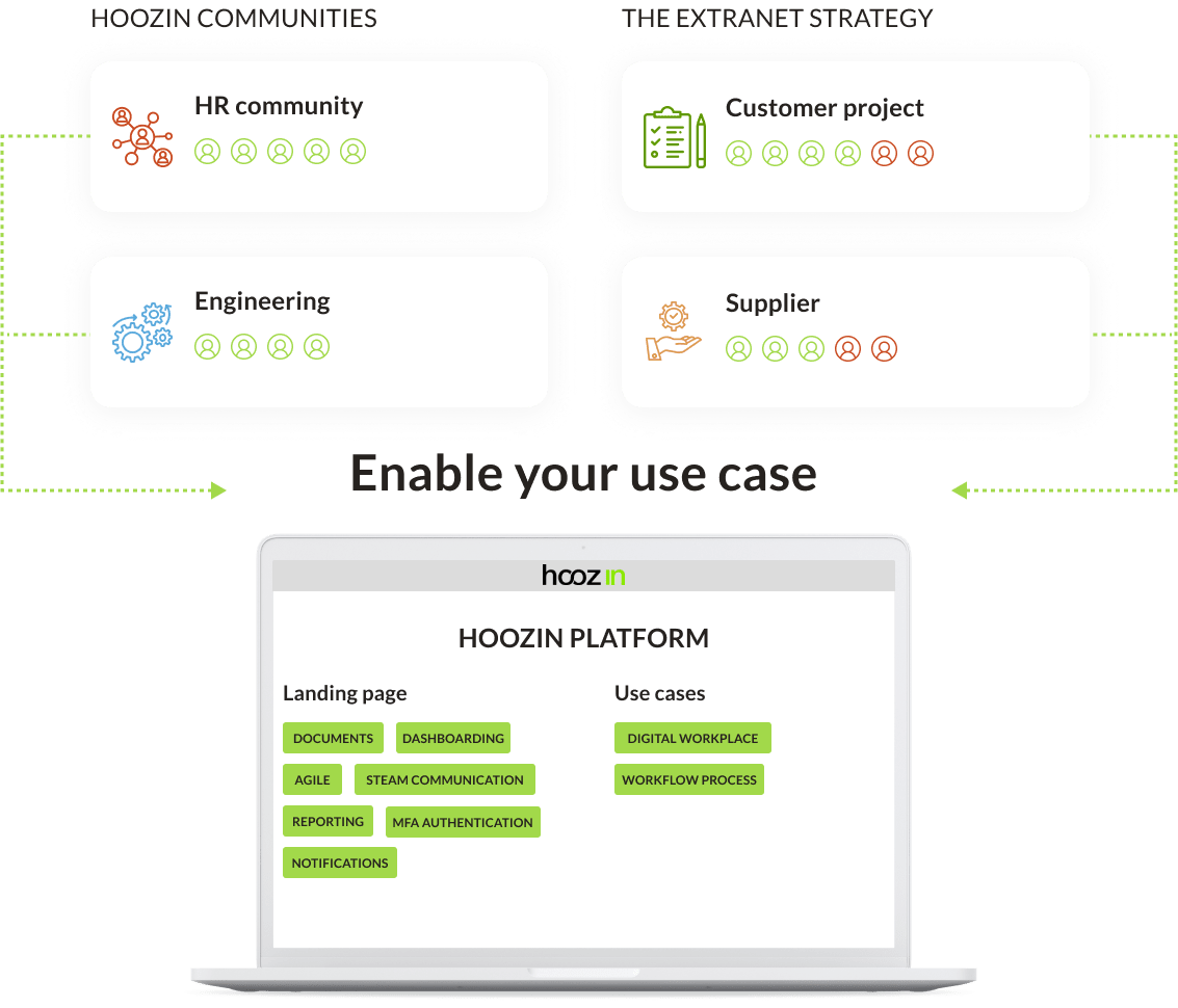 Customer growth through extranet - Hoozin | Digital Workplace